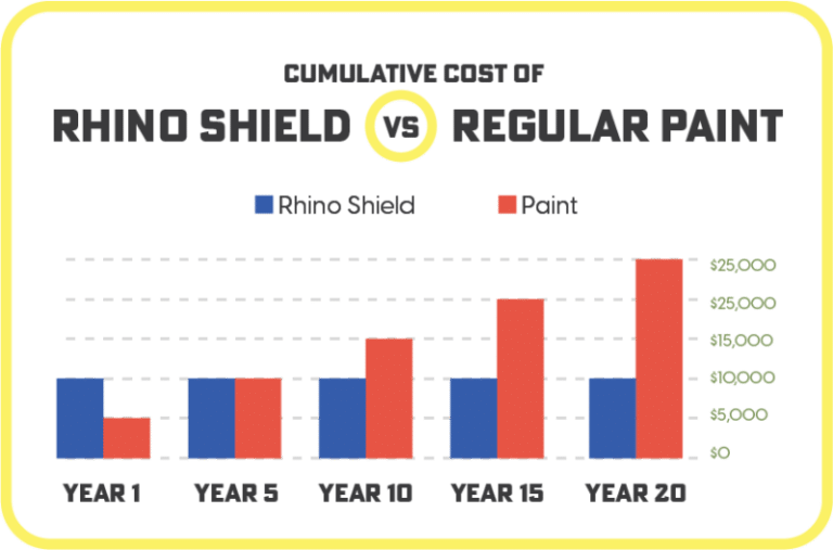 How Much Does Rhino Shield Cost